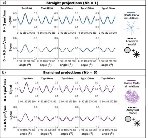 Dependence Of Dde Angular Modulation On The Mixing Time For Cells With