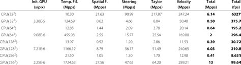 Performance Of The Gpu Versus Cpu Download Table