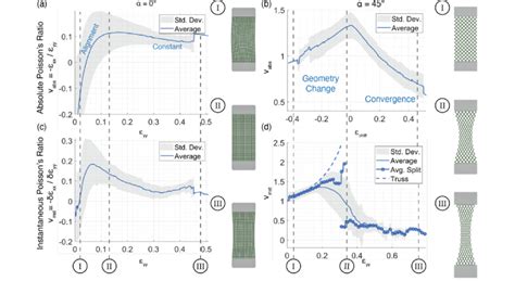 Strain Dependency Of The Poissons Ratio The Absolute Poissons Ratio