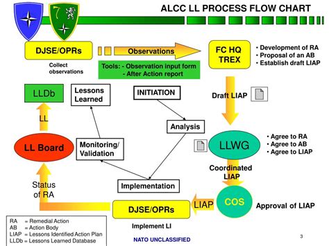 PPT - ISAF Internal Lessons Learned process LtCol Bernd Lindenmann FC HQ TREX PowerPoint ...