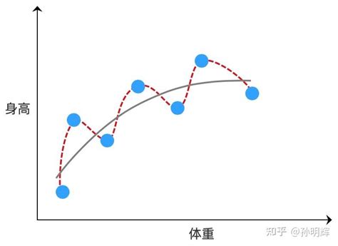 通俗讲解机器学习中的偏差 bias 和方差 variance 知乎
