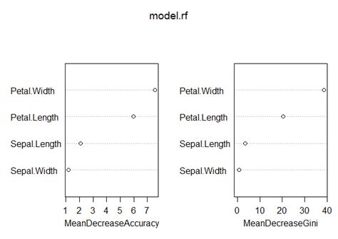R How To Interpret Mean Decrease In Accuracy And Mean Decrease Gini In Random Forest Models