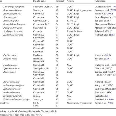 Structures Of An Insect Defensin Drosomycin Cecropin And Moricin