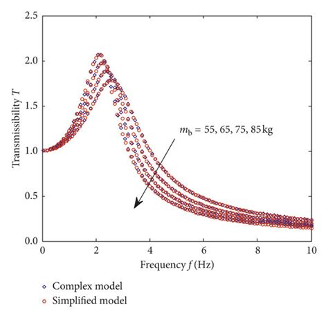 A Comparison Of The Vibration Transmissibility Curves At Different