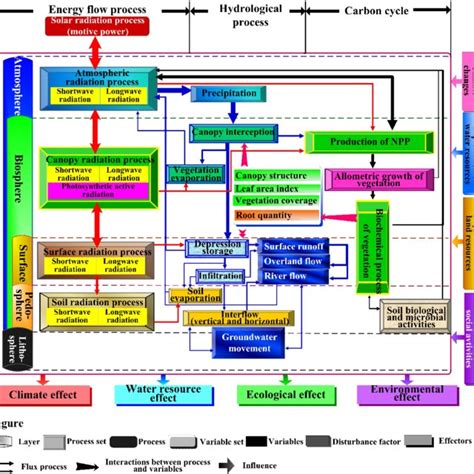 Framework Of Climate Hydrology Ecology Coupled Simulation Model
