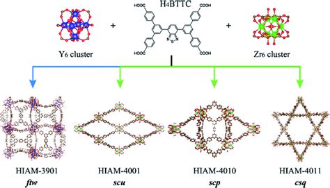 The Topology Evolution Of Lmofs Prepared Using Zr6y6 Clusters And