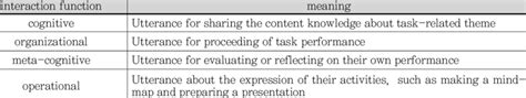 Criteria For Analyzing Interaction Function Download Table
