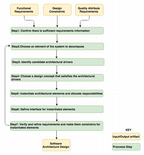Software Architecture For Developers Attribute Driven Design
