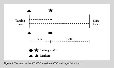 Figure 1 From Assessing Repeated Sprint Ability In Division I Collegiate Women Soccer Players
