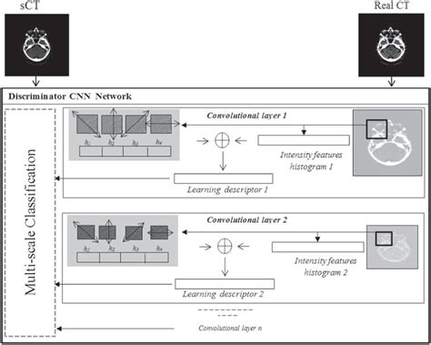 The Proposed Multiscale Gan Discriminator Based Feature Invariant Download Scientific Diagram