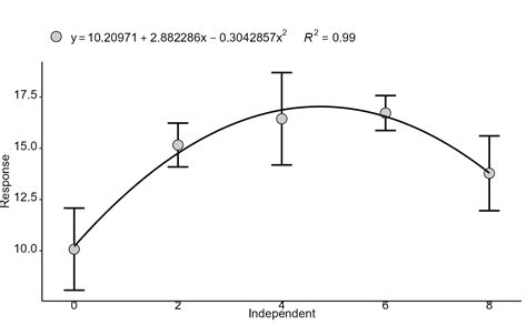 Analysis Linear Regression Graph — Polynomial • Agror