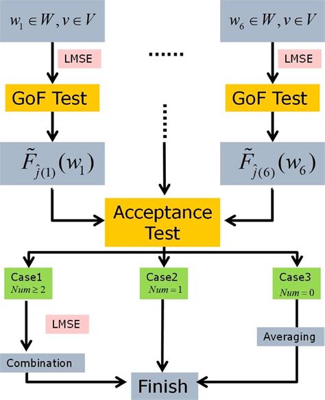 Flowchart Describing The Statistical Modeling Methodology To