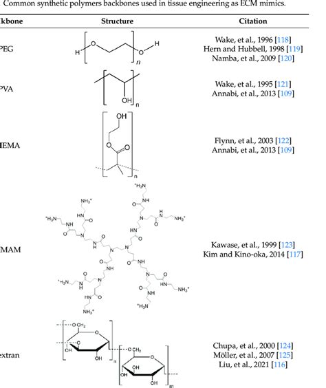Common Synthetic Polymers Backbones Used In Tissue Engineering As Ecm Download Scientific