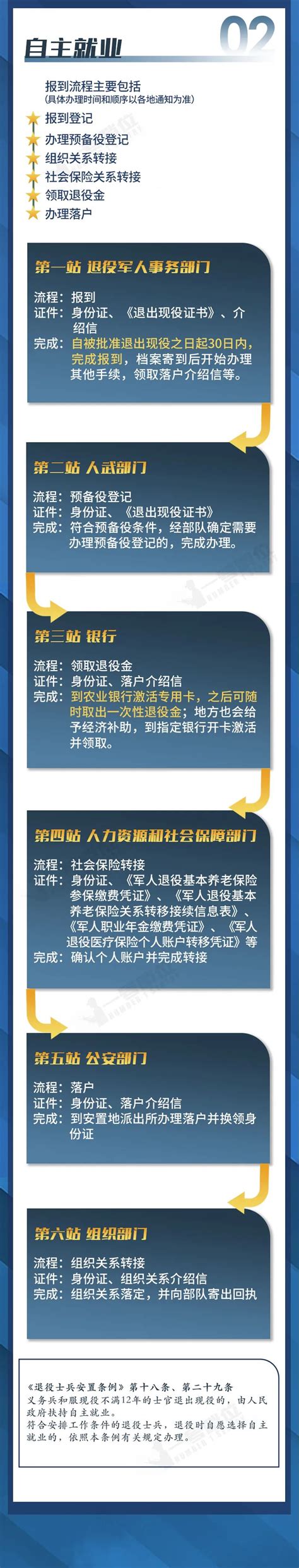 退役士兵报到全流程来了！要闻关注上海市退役军人事务局
