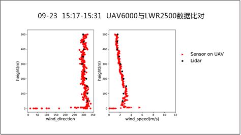 Uav6000气象探测无人机执飞哈佛大学亚马逊森林气候和气体扩散影响研究项目
