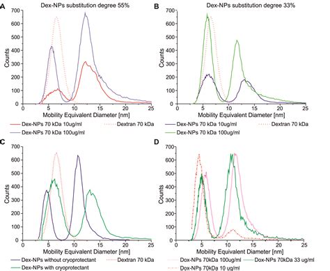 Pdf Dextran Nanoparticle Synthesis And Properties
