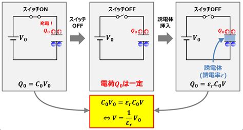 誘電率とは比誘電率や単位などを分かりやすく説明します