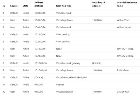 Azure Networking Part 20 Azure Route Table Microsoft 365