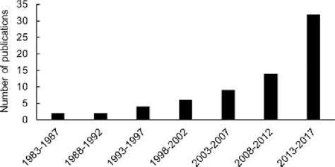 Number Of Publications Addressing Mpc Of Urban Drainage Systems Per 5