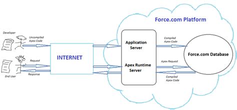 Viban S Blog Apex Visualforce 101 Introduction To APEX