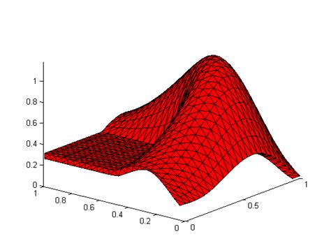 Visualizing A Simple Saddle Point Algorithm In Matlab Stuart S Matlab