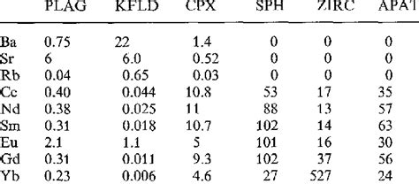 Mineralmelt Partition Coefficients Used In Calculations Download Table