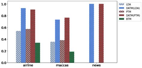 Average Purity Of Topics Found Download Scientific Diagram