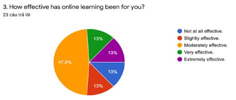 Effectiveness Of Online Learning Download Scientific Diagram