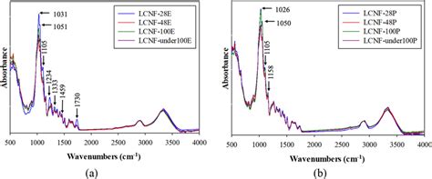 Ftir Atr Spectrum Of Lcnfs From Apinus Radiata And Beucalyptus Nitens