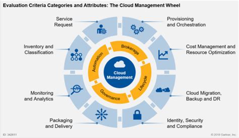 Reflexiones Respecto A Cloud Management And Ibm Mcmp