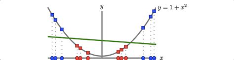 Transforming The Input Space Onto A Higher Dimensional Space Using A