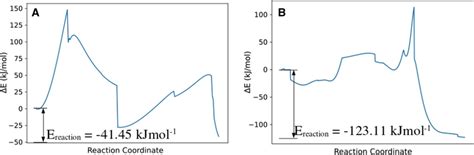 Potential Energy Surface Of The O2 Reduction A Corresponds To The Download Scientific Diagram