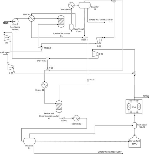 Upgrading Plant Process Flow Diagram 184 Download Scientific Diagram