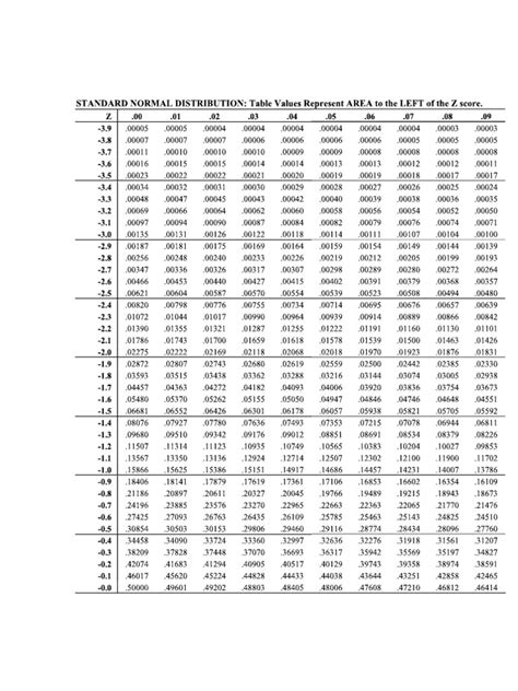 Standard Normal Table Pdf