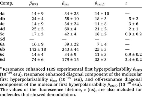 Experimental Non Linear Optical Properties Of D A 4 6 A Download Table