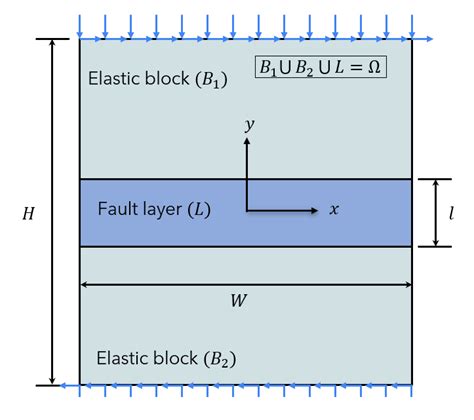 A Schematic Of A Fault Layer Surrounded By Elastic Blocks And Under