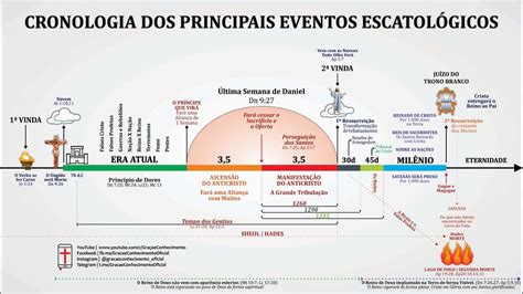 CRONOLOGIA DOS EVENTOS ESCATOLÓGICOS DO APOCALIPSE PDF Gráfico da