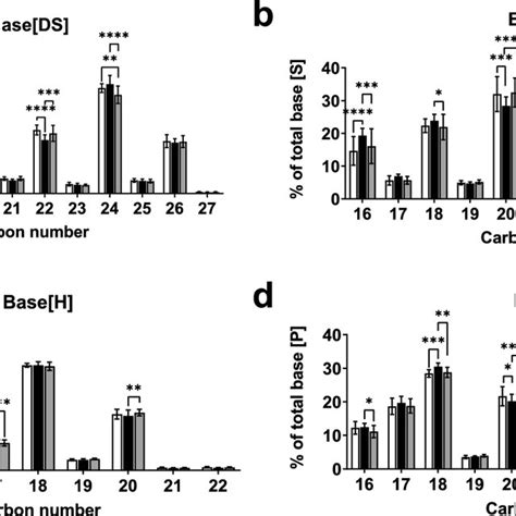 Menopause Induced Reduction In Sphingoid Base Carbon Number Occurs In