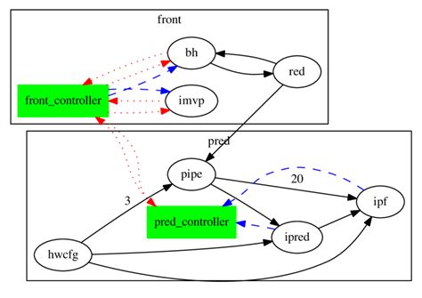 4 Graph Of Dataflow Actors And Data Dependency Of A H264 Video