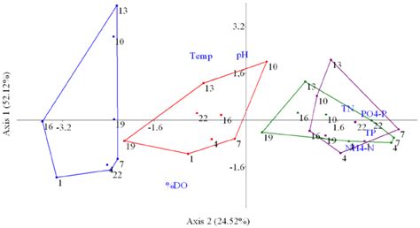 Ordination Biplot By Principal Component Analysis Pca Of The Sample