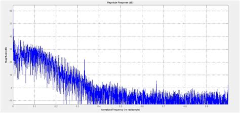 Frequency Fft Of Ecg Signal In Matlab Stack Overflow