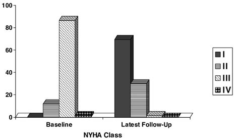 Nyha Functional Class At Baseline And At Latest Follow Up In