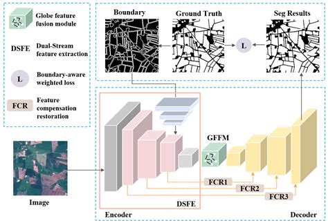 Utilizing Dual Stream Encoding And Transformer For Boundary Aware Agricultural Parcel Extraction