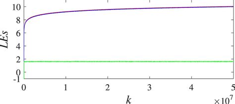 Lyapunov Exponent Spectrum With K ∈ 0 5 × 10⁷ Download Scientific