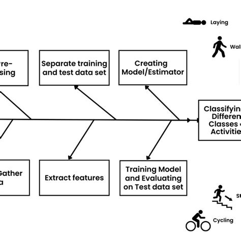 Steps For Human Activity Recognition A Rigorous Experiments Were