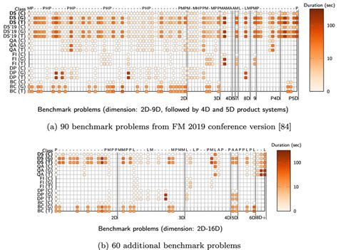 Comparison Of Invariant Generation Methods Each Column Represents One