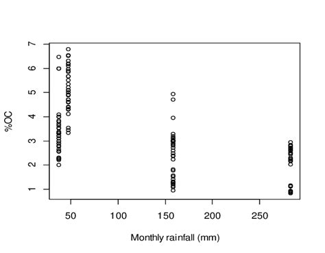 Relationship Between The Percentage Total OC For The Overall Download Scientific Diagram