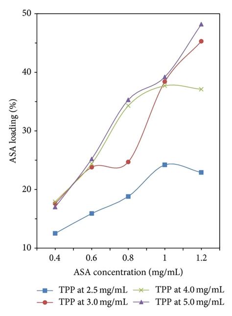 Aspirin Loading Capacity With Different Concentration Of Tpp And Asa