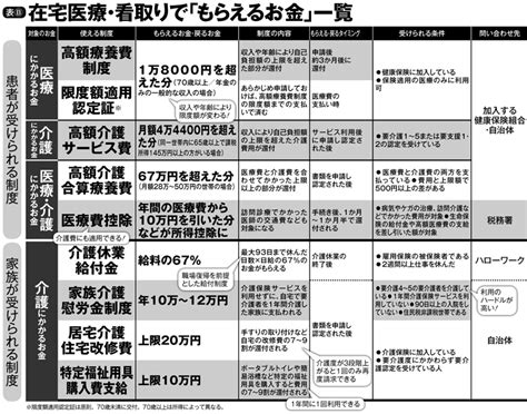在宅医療で使える得する制度一覧 医療費補助収入補填など マネーポストWEB
