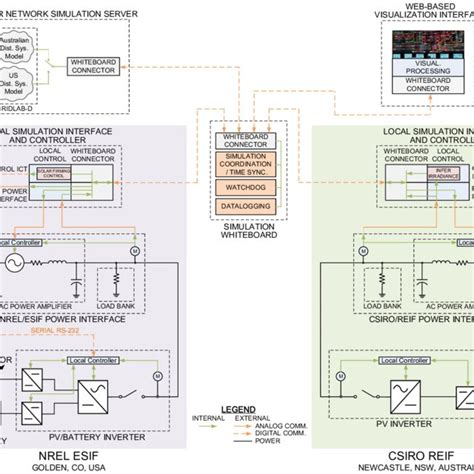 Overview Of The Geographically Dispersed Phil Co Simulation Platform Download Scientific Diagram